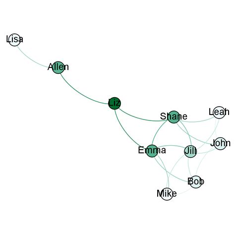 Sample Social Network Analysis Using Gephi Learn About Making