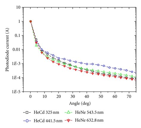 Colour Online The Angularly Resolved Normalized Intensity Versus