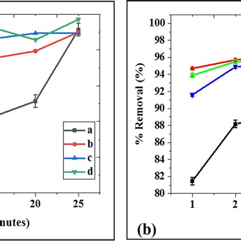 Effect Of Catalyst Loading On The Degradation Of A Ey And B Rb