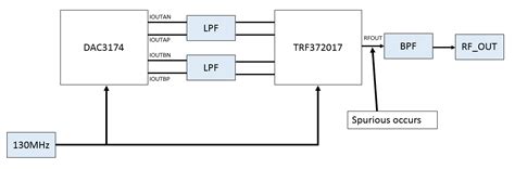 Trf372017 Spurious Is Occurring At High Frequencies Rf And Microwave