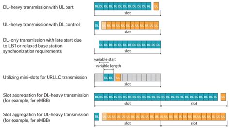 Synchronization Importance For 5g Tdd 5g Hub Technologies