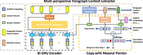 Figure 1 From Paragraph Level Multi Perspective Context Modeling For Question Generation