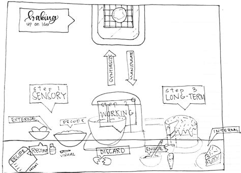 Design Theory F17 Alicia P 01 Visual Information Processing Model