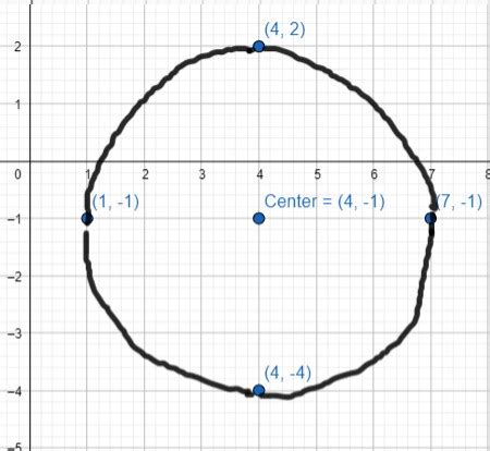 How To Graph A Circle Given The Center And The Radius Geometry Study Com