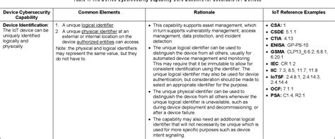 Table 1 From Iot Device Cybersecurity Capability Core Baseline Semantic Scholar
