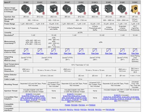 Thorlabs S140c S142c S142cl S144c S145c S145cl S146c S148c S180c Integrating Sphere