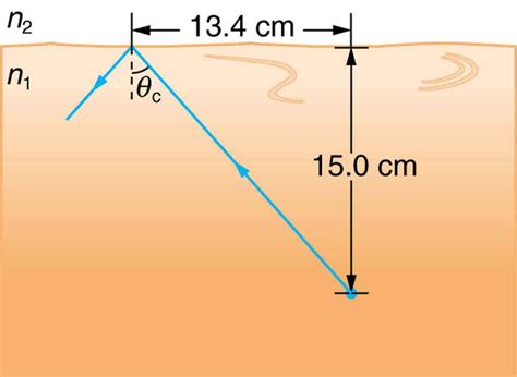 25 4 Total Internal Reflection College Physics Openstax