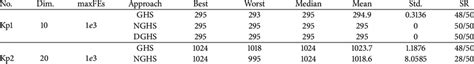 Comparison Among Three Algorithms On Solving 0 1 Knapsack Problems With