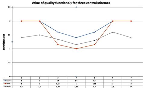 Quality Functions Q 2 For Three Control Schemes Download Scientific Diagram