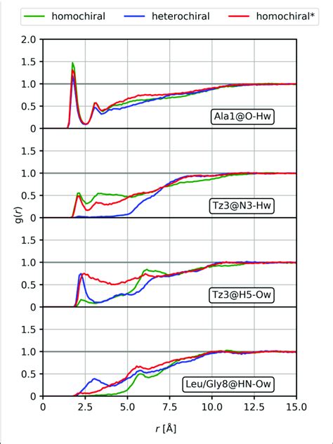 Radial Distribution Functions Of Selected Interactions For The Download Scientific Diagram