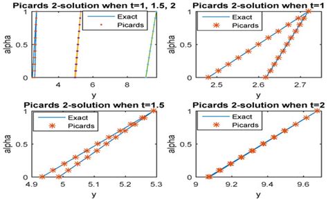 Numerical Treatment Of Hybrid Fuzzy Differential Equations Subject To