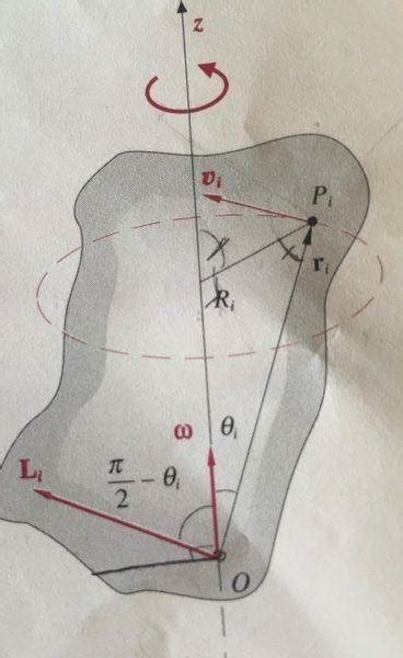 Component Of Angular Momentum Perpendicular To Rotation Axis