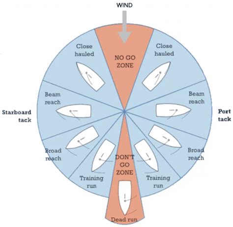 Blog Beginners Guide To Sailing Sailboat Rental San Diego Mbsc