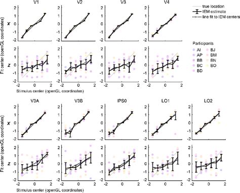 Best Fit Centers Of Model Based Representations At Each Stimulus