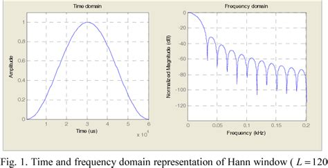 Figure 1 From Spectral Analysis Techniques With Kalman Filtering For
