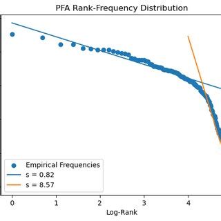 Histogram Of Sign Frequencies Fig Log Log Rank Frequency Plot Download Scientific Diagram