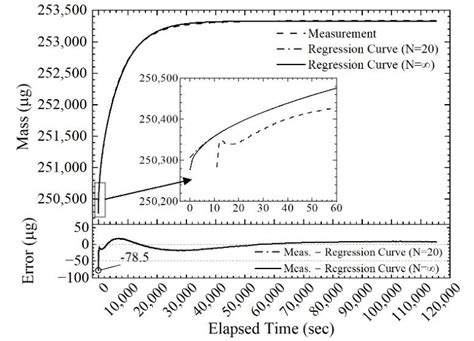 regression analysis results using the solution of diffusion equation