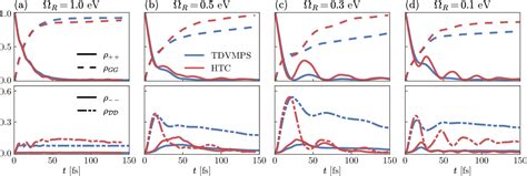Figure 5 From Tensor Network Simulation Of Non Markovian Dynamics In