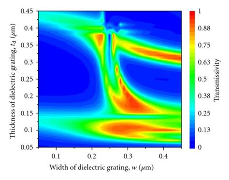 Transmissivity Of Tm Wave λ155 μm Download Scientific Diagram