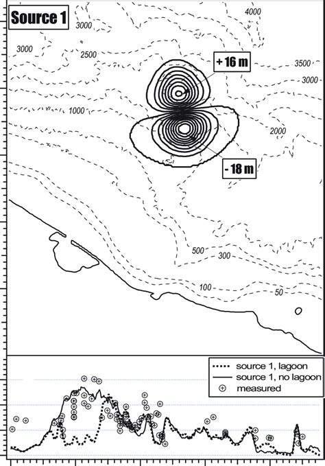 Upper Panel The Offshore Bathymetry Thin Dashed Lines And Contours Of
