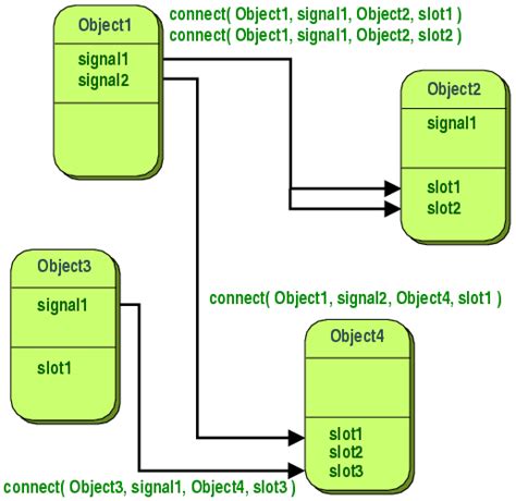 DeleteLater Managing The QObject Lifecycle In C SEP