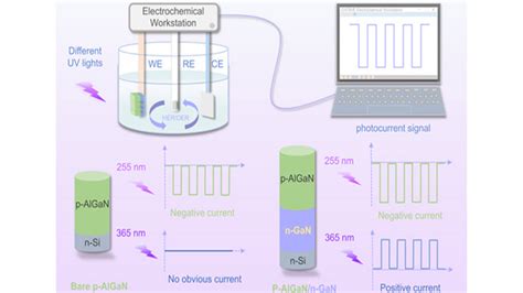 New Self Powered Ultraviolet Photodetector Eurasia Review