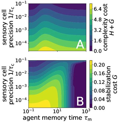 Fig S6 Landscape Of The Two Costs We Consider A Agent Complexity Download Scientific