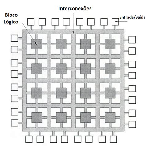 Arquitetura Básica De Um Fpga Fpgas Utilizam O Conceito De Bloco