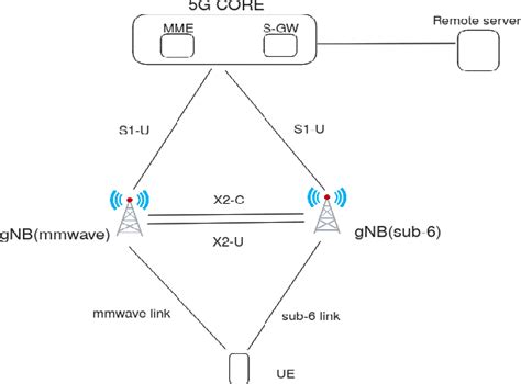 Figure 2 From Priority Based Mptcp Scheduler For 5g And Beyond