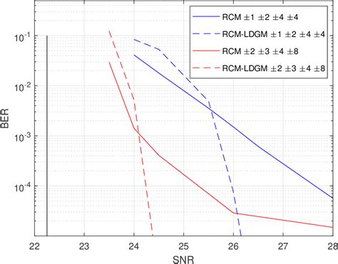 Figure 2 3 From Design Of High Rate Rcm Ldgm Codes Semantic Scholar