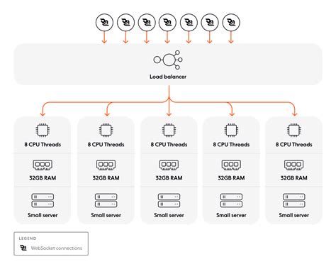 Scaling Live Experiences Horizontal Vs Vertical Scaling For Websockets