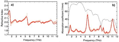 Figure S1 A Refractive Index And B Absorption Coefficient Along