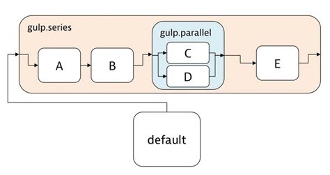 Gulp 4 Gulpparallel Ries 全新的任务执行体系 Max力出奇迹 博客园