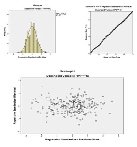 1 The Histogram Normal Pp Plot And Scatter Plot Of The Regression