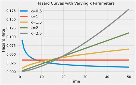 Useful Tools For Weibull Survival Analysis Kyle Caron