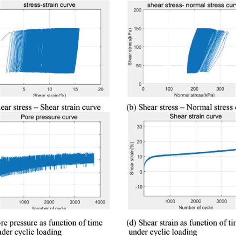 Test Apparatus A Direct Simple Shear Apparatus B Simple Shear Download Scientific Diagram