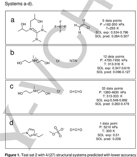 Figure From The Solubility Of Gases In Ionic Liquids A Chemoinformatic Predictive And