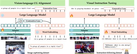 figure 3 from contrastive vision language alignment makes efficient