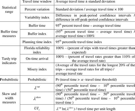 Summary Of Travel Time Reliability Measures Modified From Lomax Et Al