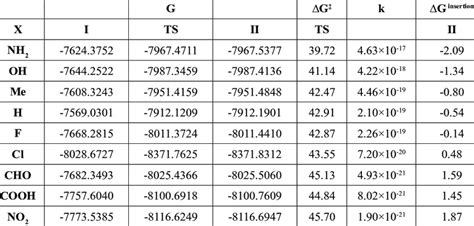 free energy values in the i ts and ii structures in a u activation download scientific