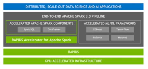 Optimizing And Improving Spark Performance With GPUs NVIDIA Technical Blog