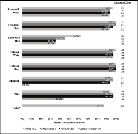 Percent Correct Identifications Of Eight Activities By Four Wearable Download Scientific