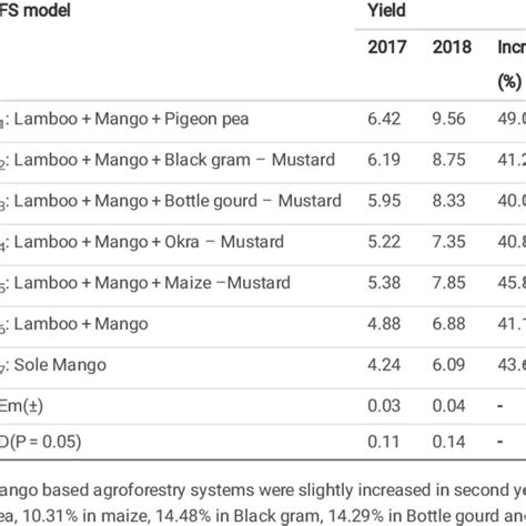 Yield T Ha Of Mango Grown Under Different Afs Model Download Scientific Diagram