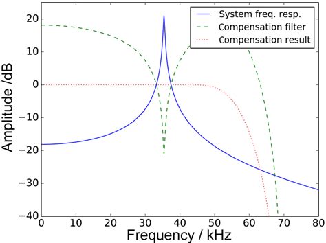 frequency response of the measurement system of the fir deconvolution