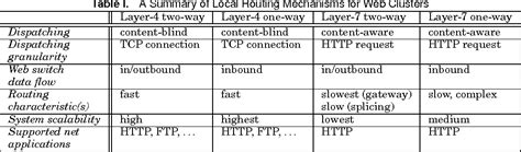 table i from the state of the art in locally distributed web server