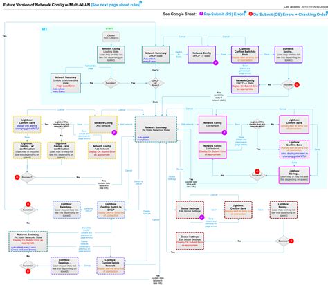 ux flow diagram