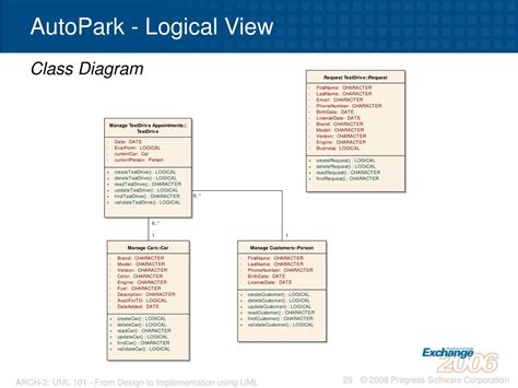 Ppt Arch 2 Uml 101 From Design To Implementation Using Uml