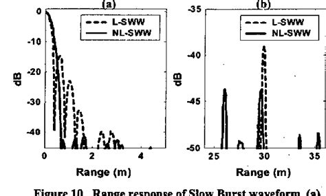 Figure 10 From Nonlinear Synthetic Wideband Waveforms Semantic Scholar