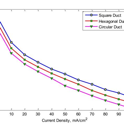 Variation Of Voltage With Current Density Using 5 M Methanol Solution