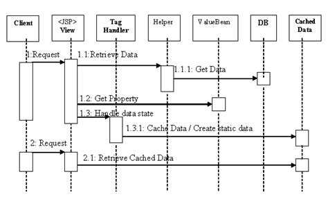 Figure Dynamic Caching Design Proto Pattern Sequence Diagram